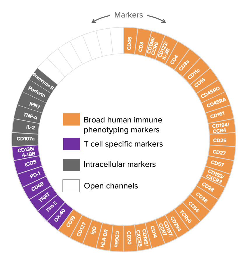 Mass Cytometry Kits, Reagents And Accessories | Standard BioTools